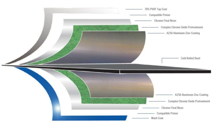 Paint Coating Systems | Colors | ATAS International, Inc.