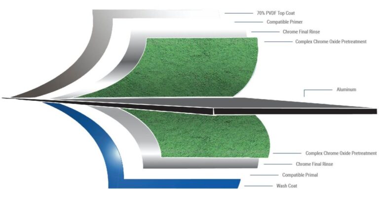 Paint Coating Systems | Colors | ATAS International, Inc.